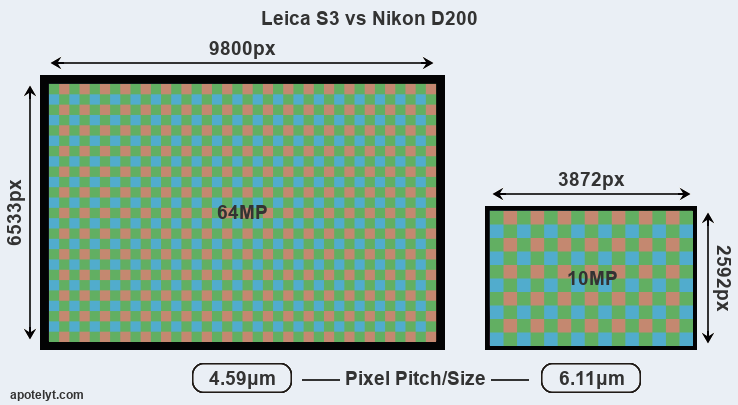 Leica S3 vs Nikon D200 Comparison Review